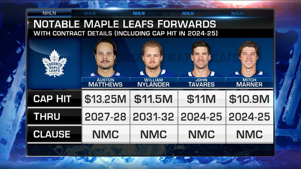 Future of the Toronto Maple Leafs - Love NHL
